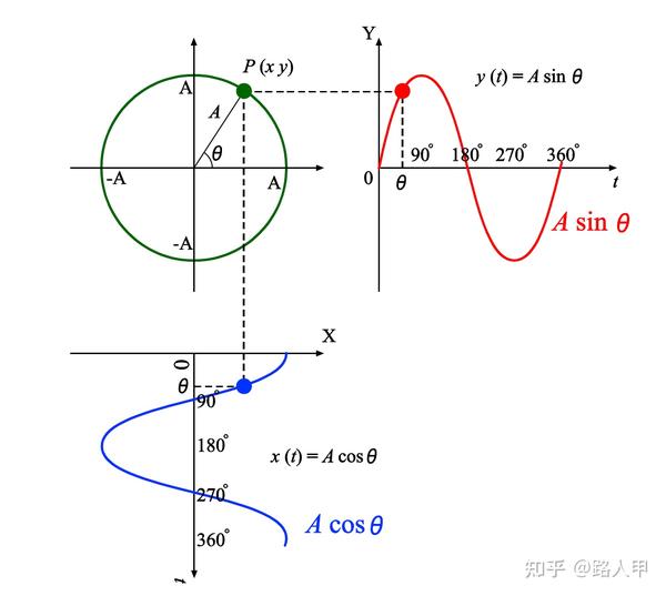 频域信号分析基础-15 希尔伯特变换（Hilbert transform）与解析信号（Analytic Signal） - 知乎