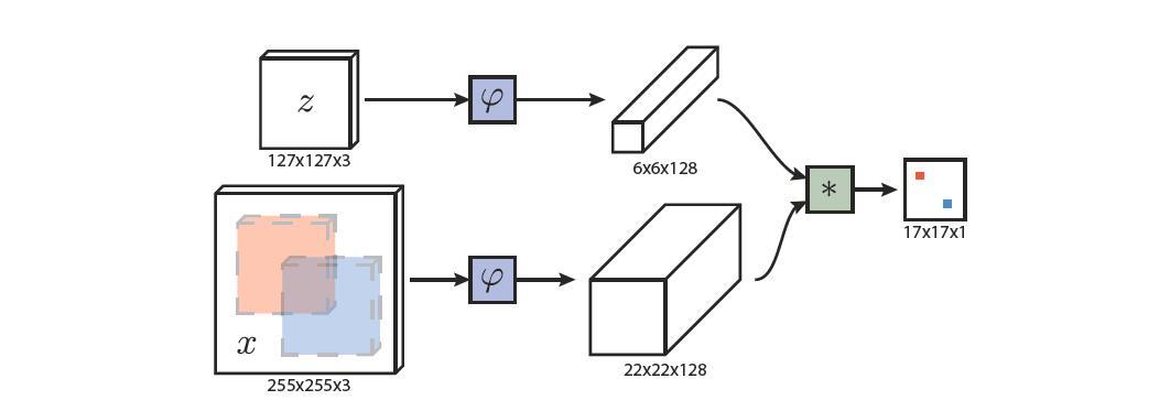 SiameseFC：Fully-Convolutional Siamese Networks for Object Tracking - 知乎
