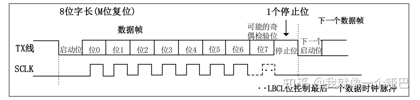 STM32F103正点原子学习笔记系列——串口 - 知乎