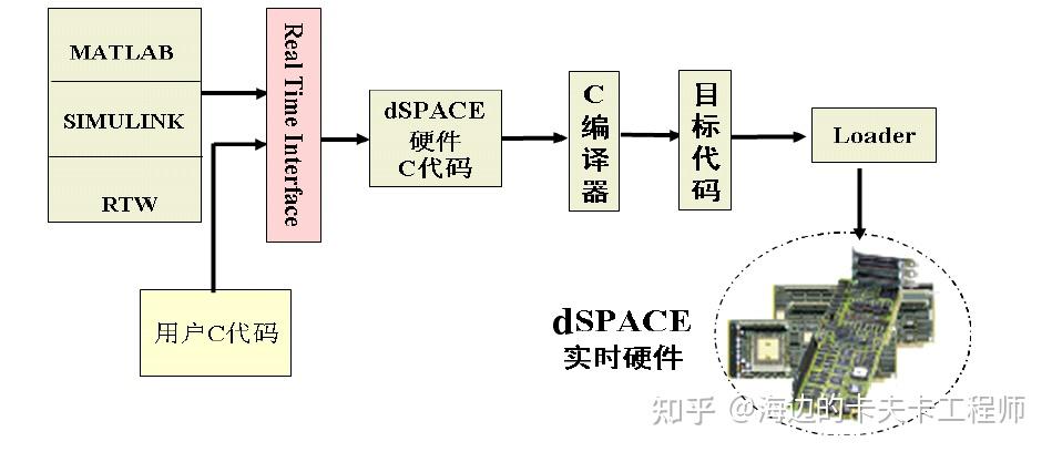 从0开启dSPACE之路（1）dSPACE功能及其组件介绍dSPACE功能及组件介绍 - 知乎
