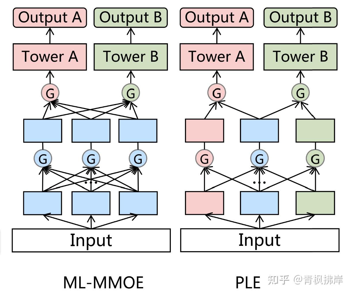 腾讯的 (PLE) 为什么能获得RecSys2020最佳长论文奖？ - 知乎