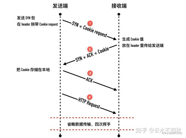 笔记：TCP快速打开 - 知乎