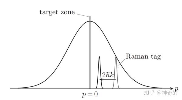 受激拉曼跃迁(Stimulated Raman Transitions) - 知乎