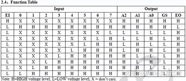 译码器SN74HC148DR/SN74HC148N/AIP74HC148最新中文资料 - 知乎