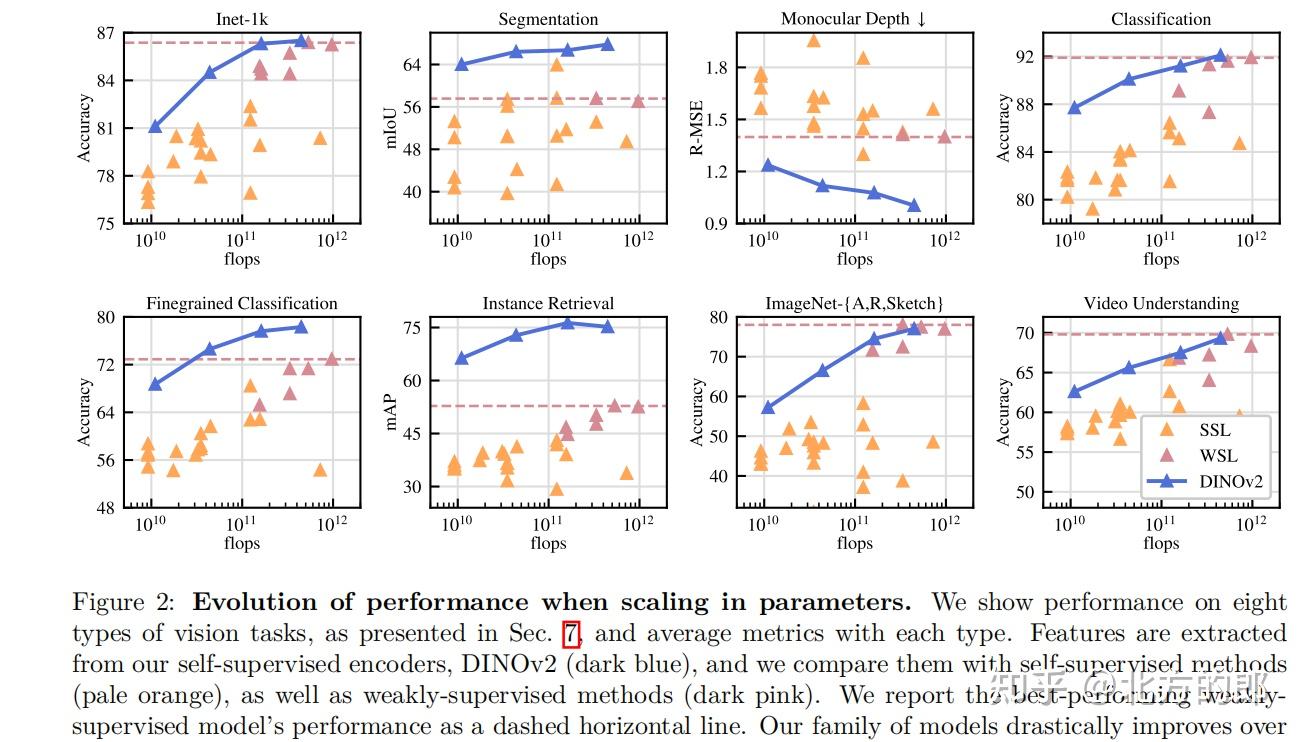 DINOv2: A Self-supervised Vision Transformer Model - 知乎