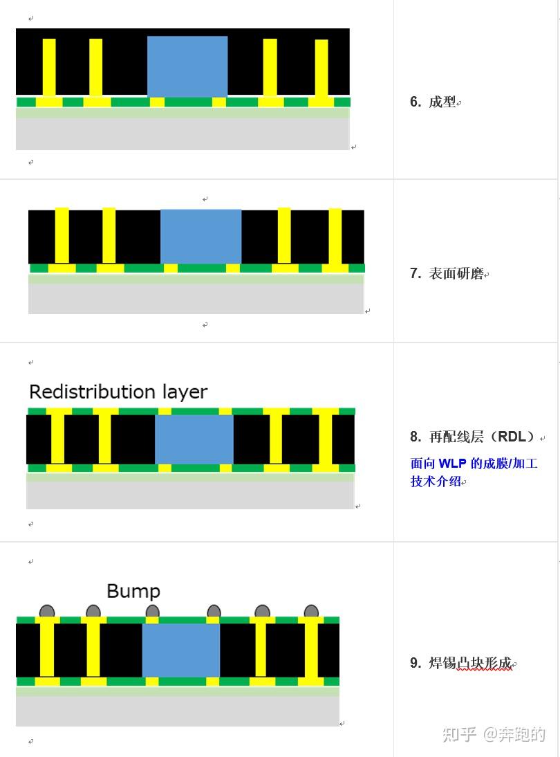 WLP制造工艺 - 知乎
