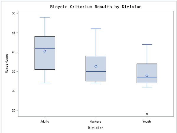 SAS系列13——绘图II.条形图,直方图,盒形图 - 知乎