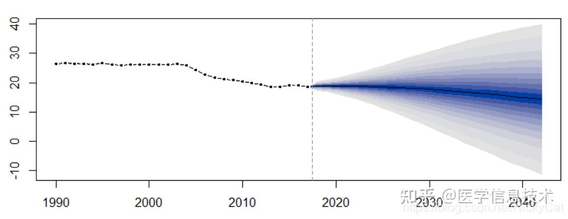 如何利用BAPC模型进行GBD数据库的全球疾病负担趋势预测 （GBD系列第六集） - 知乎