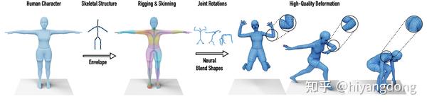 [SIGGRAPH 2021]NeuralBlendShape: Learning Skeletal Articulations with ...