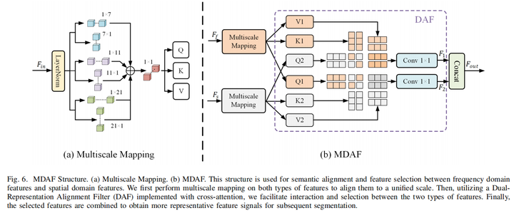 (即插即用模块-特征处理部分) 三十二、(TGRS 2024) MDAF 多尺度双表示对齐过滤器 - 知乎