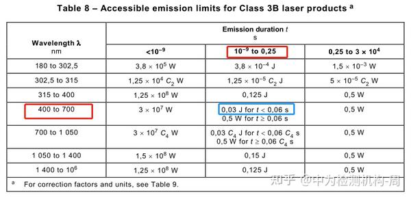 IEC 60825-1:2014 激光安全等级检测指导（简版） - 知乎