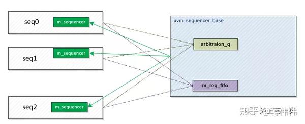 芯片验证面试必考题：m_sequencer 与p_sequencer的区别是什么？ - 知乎