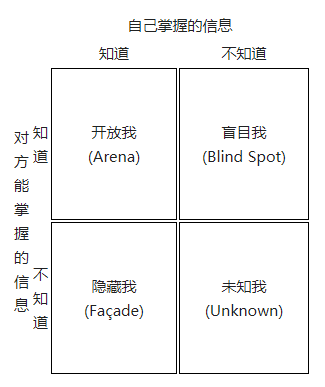 周哈里窗（Johari Window） - 知乎