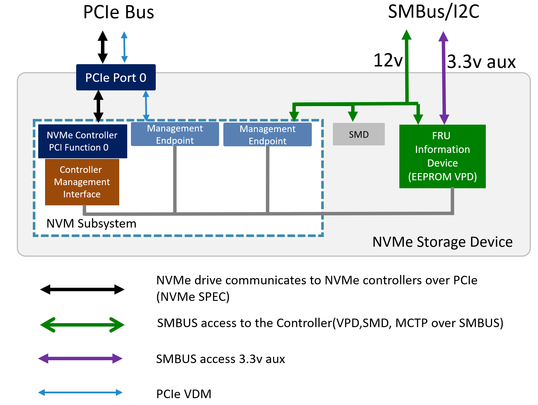 NVMe-MI 时代的NVMe SSD监控和管理 - 知乎