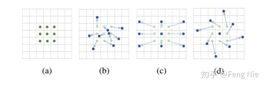 理解 Deformable Convolutional Networks - 知乎