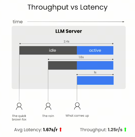 大模型的latency（延迟）和throughput（吞吐量）有什么区别？ - 知乎