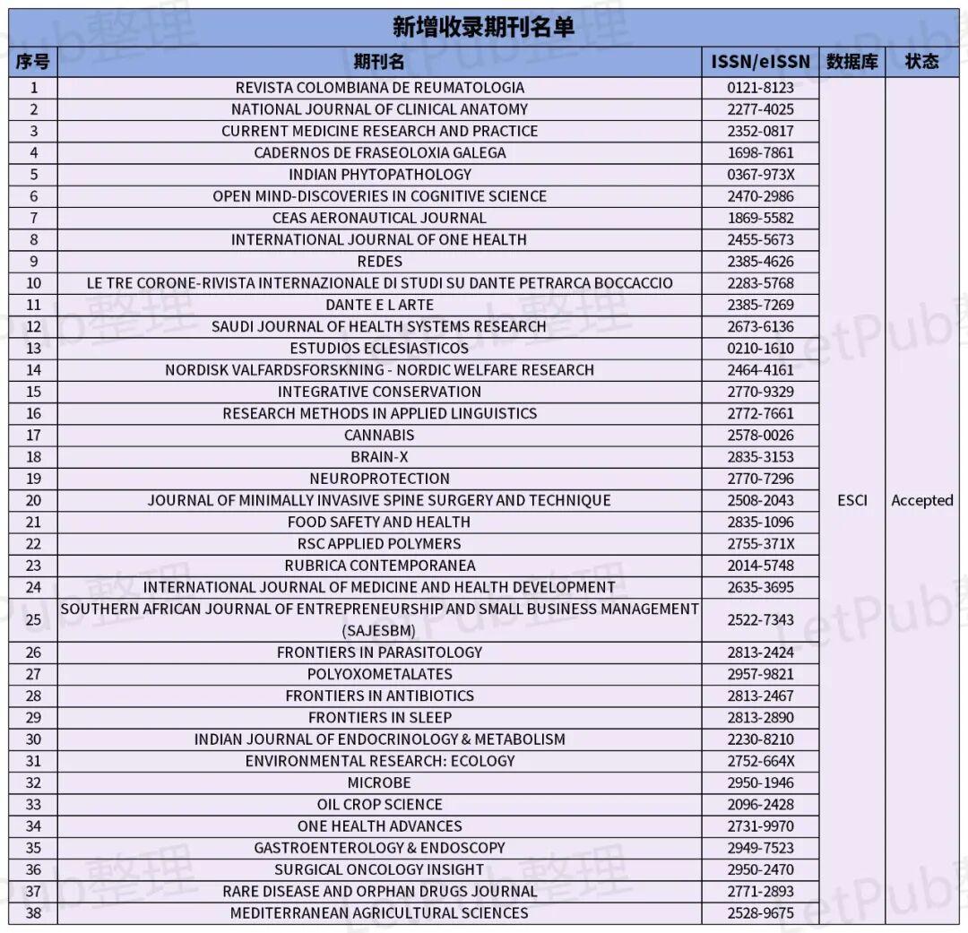 WoS 9月再更新，21本“On Hold”期刊久未退场！ - 知乎