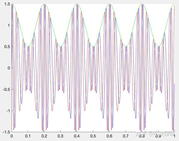 Hilbert解调在振动信号处理中的应用 - 知乎
