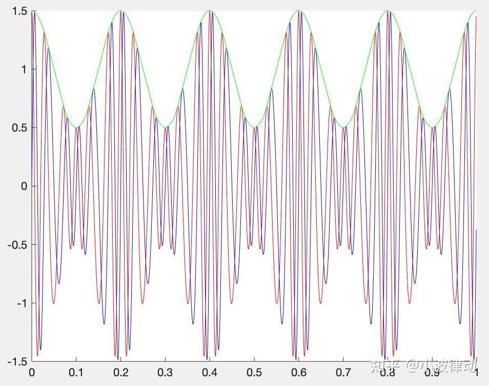 Hilbert解调在振动信号处理中的应用 - 知乎