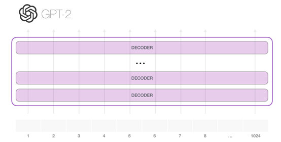 上车！带你一文了解GPT-2模型（transformer语言模型可视化） - 知乎