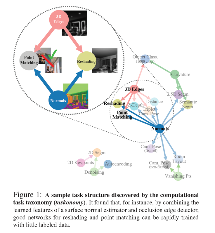 CVPR 2018 Best Paper Taskonomy 作者解读 - 知乎