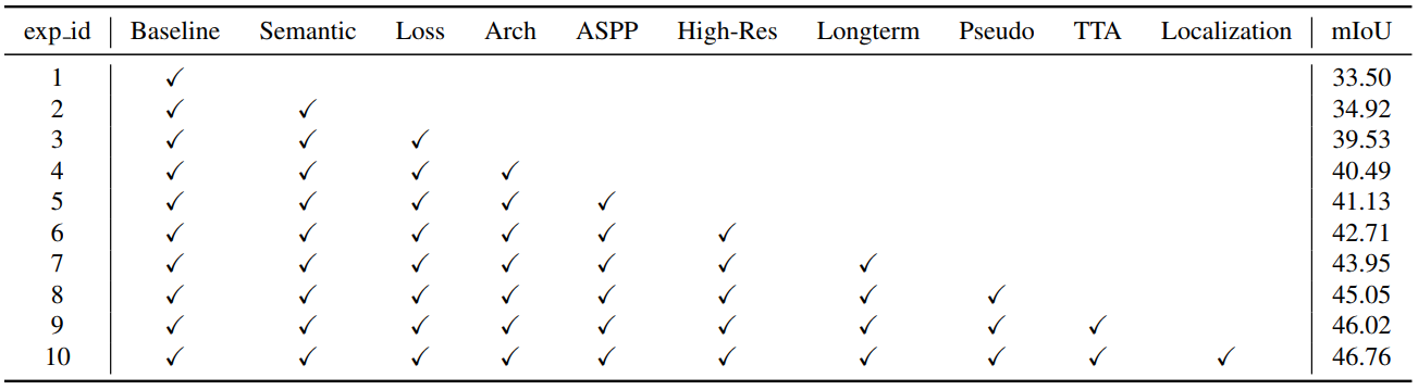 CVPR2023 Occupancy Prediction 比赛论文阅读 - 知乎