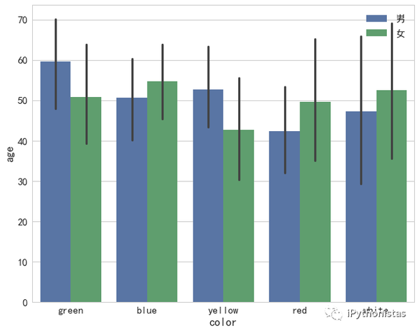 Python可视化 Seaborn5分钟入门二——barplot和countplot 知乎