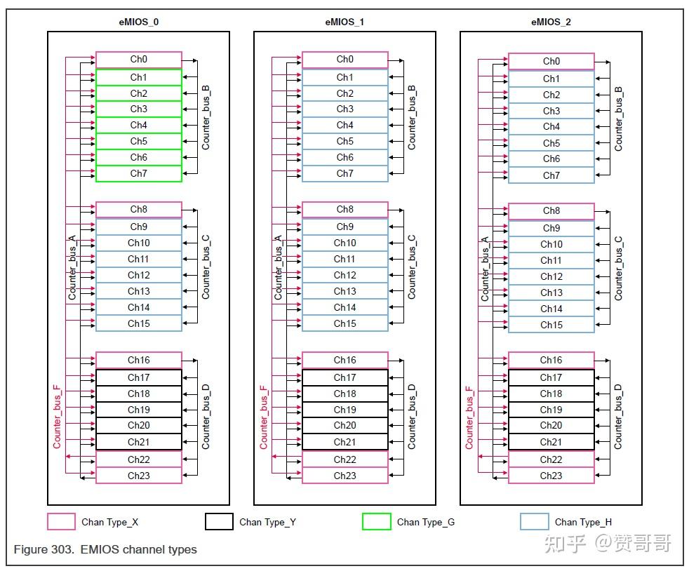 S32K324芯片学习笔记-实时控制系统-eMIOS - 知乎
