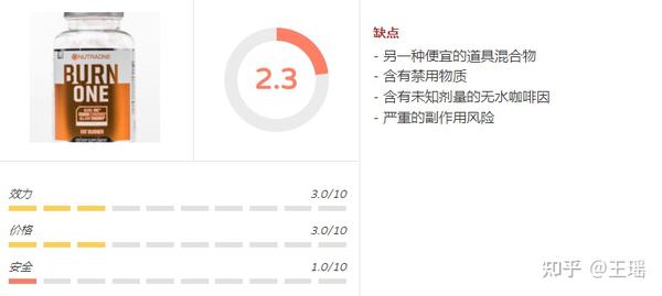 运动补剂评测249期- Burn One Review胶囊，综合评分2.3分 - 知乎
