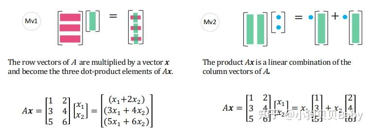 【The Art of Linear Algebra】全网超火的线性代数图解？！（提供PDF下载） - 知乎
