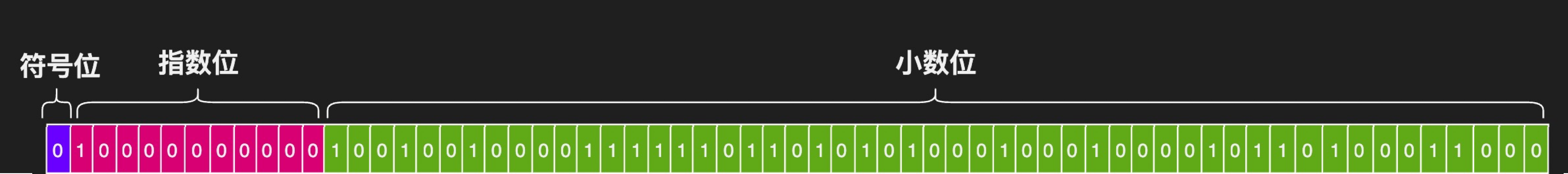 JS 中为什么 0.1 + 0.2 != 0.3 ? - 知乎