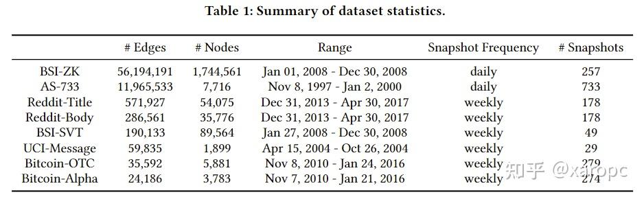 ROLAND: Graph Learning Framework for Dynamic Graphs 笔记 - 知乎