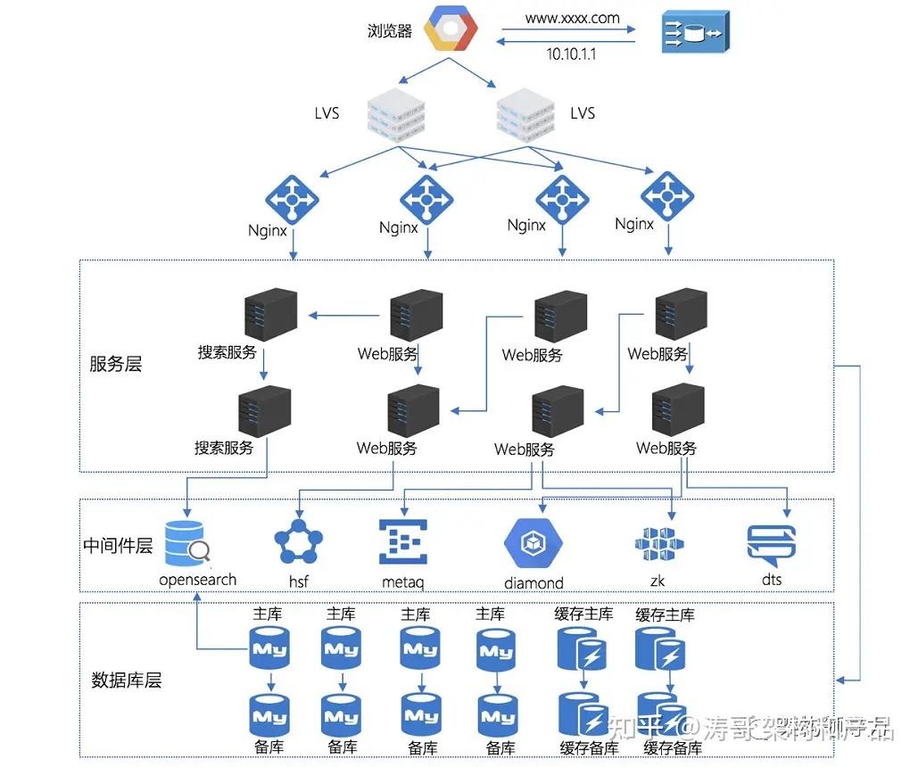 架构蓝图 软件架构的 41”视图模型 知乎