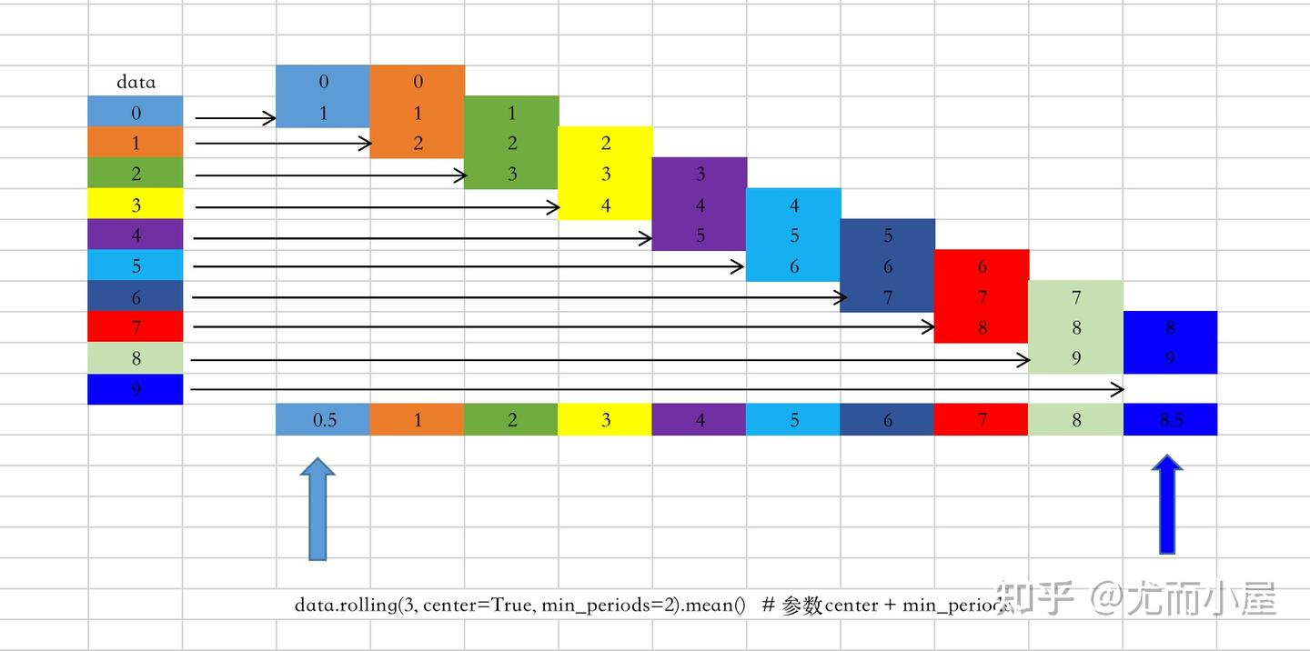 图解pandas窗口函数rolling - 知乎