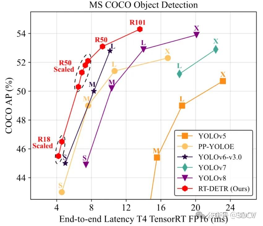 势不可挡！RT-DETRv2震撼来袭！挑战全部YOLO和DETR目标检测网络！ - 知乎