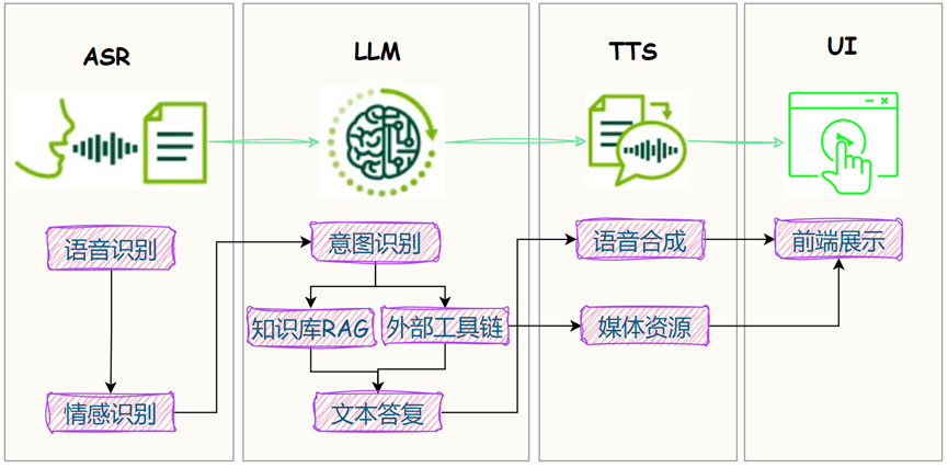 AIoT应用开发：搞定语音对话机器人=ASR+LLM+TTS - 知乎