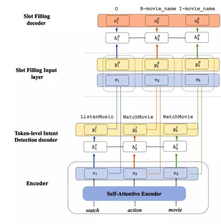 EMNLP 2019 结合单词级别意图识别的stack-propagation框架进行口语理解 - 知乎