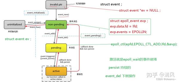 libevent、libev框架介绍 - 知乎