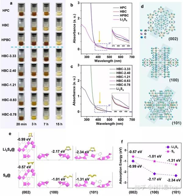 扬州大学庞欢团队Adv. Mater.：MIL-96-Al用于Li-S，形状与粒径孰更重要？ - 知乎