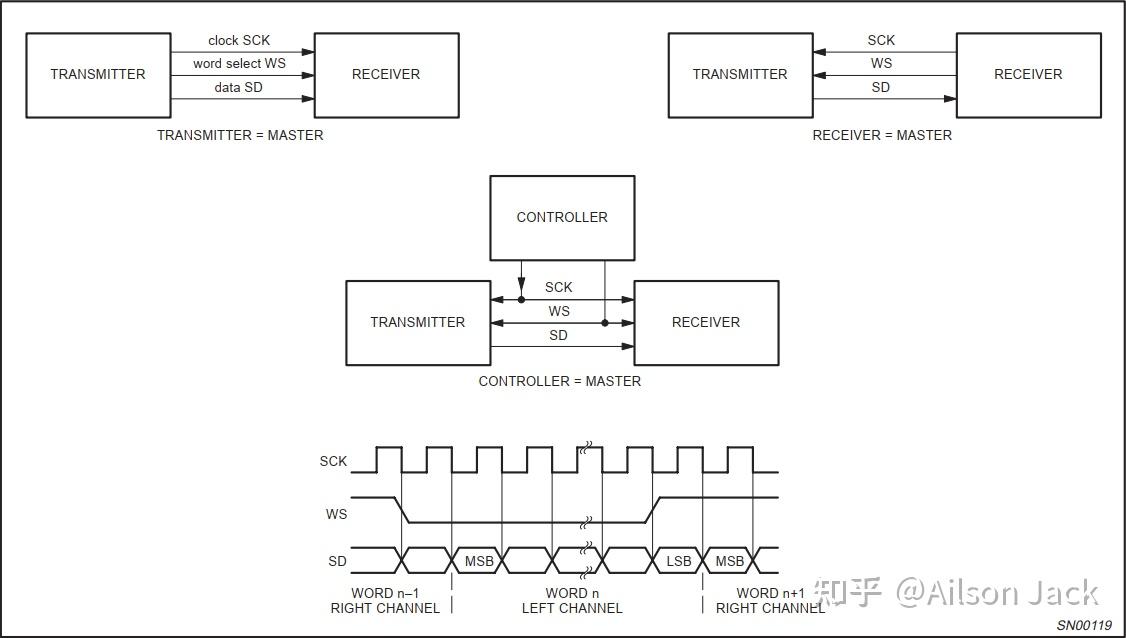 I2S协议-一篇文章带你了解 - 知乎