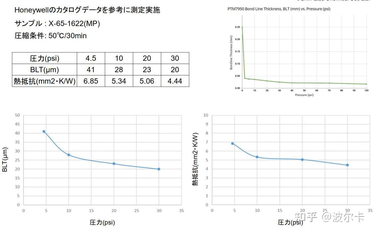 信越1622相变实测，性能不错的低压力特化型相变，敢和PTM7958比抗泵出 - 知乎