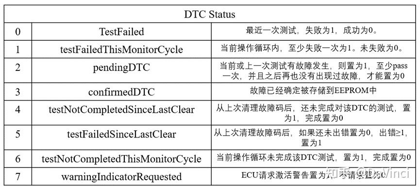 Autosar开发之DEM - 知乎