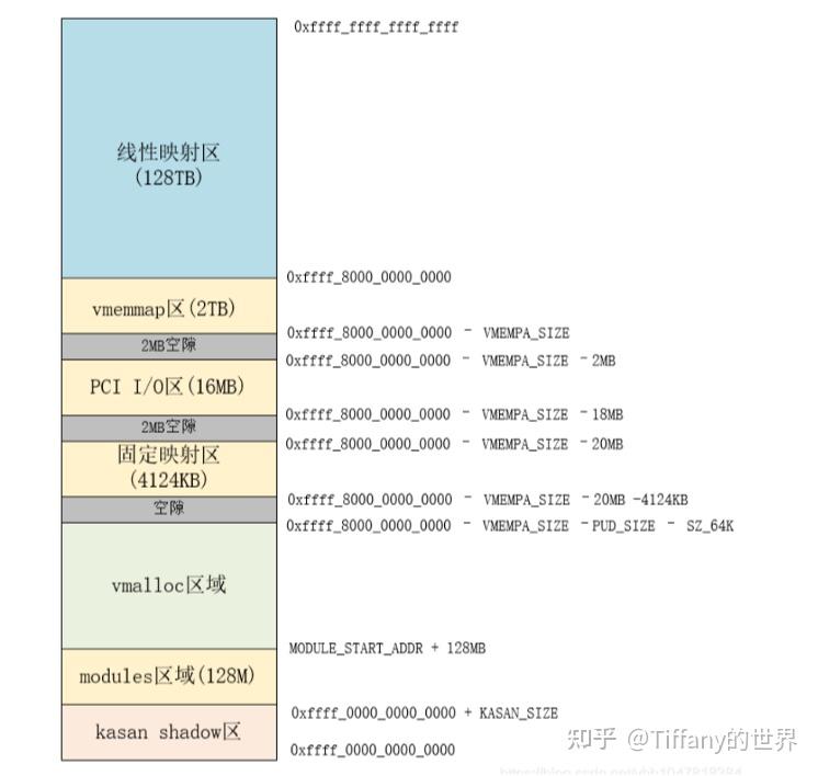 【内存】ARM64的内核地址空间布局 - 知乎