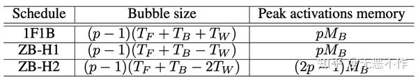 【分布式训练技术分享五】聊聊 Zero Bubble Pipeline Parallelism - 知乎