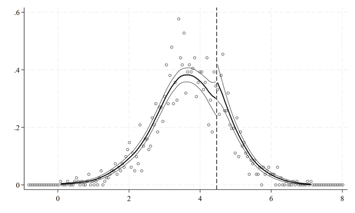 Stata学习：如何绘制驱动变量的连续性检验密度图？DCdensity - 知乎