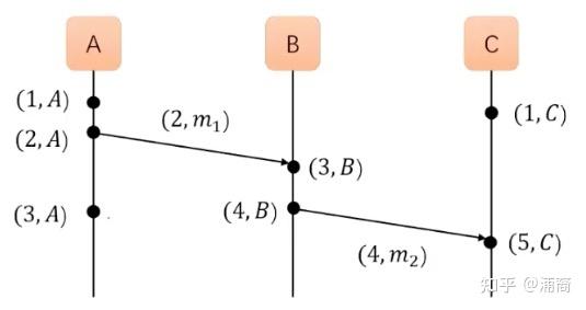 [论文阅读] Time, Clocks, and the Ordering of Events in a Distributed System ...