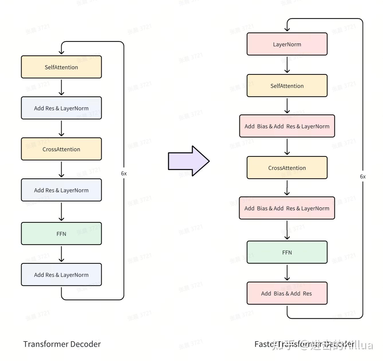 FasterTransformer Decoding 源码分析(二)-Decoder框架介绍 - 知乎