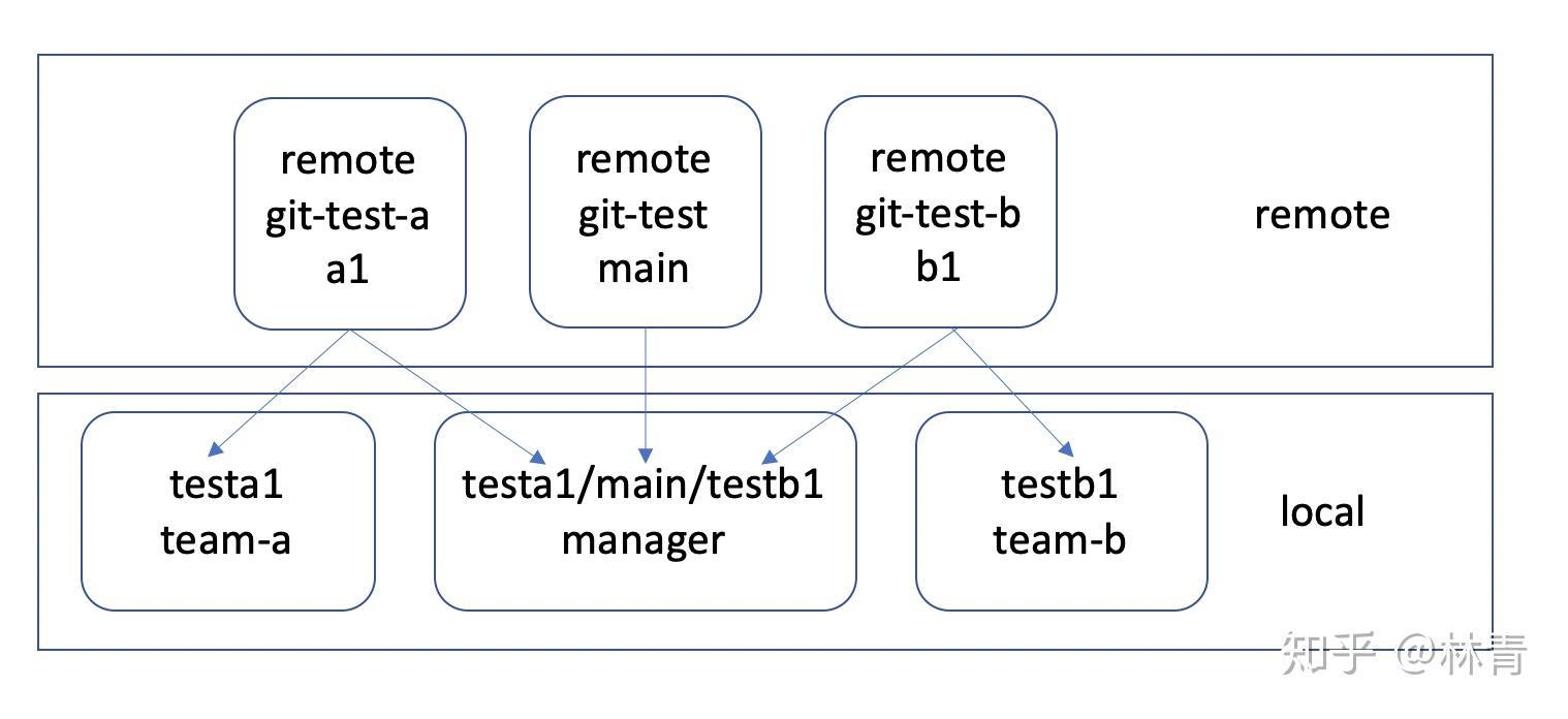 git中origin master究竟是什么 - 知乎