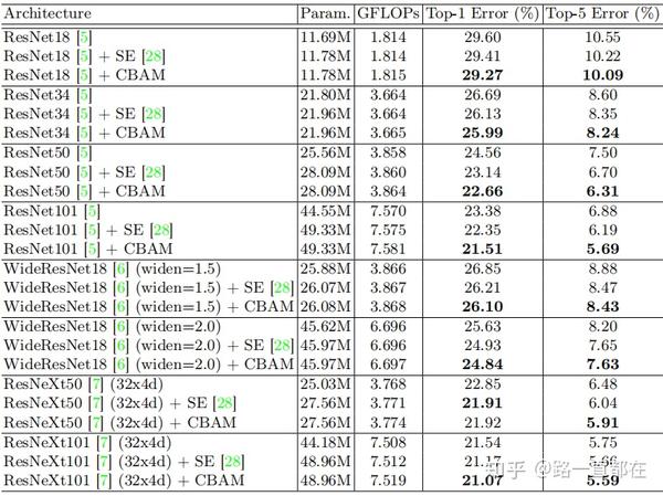 CBAM: Convolutional Block Attention Module - 知乎