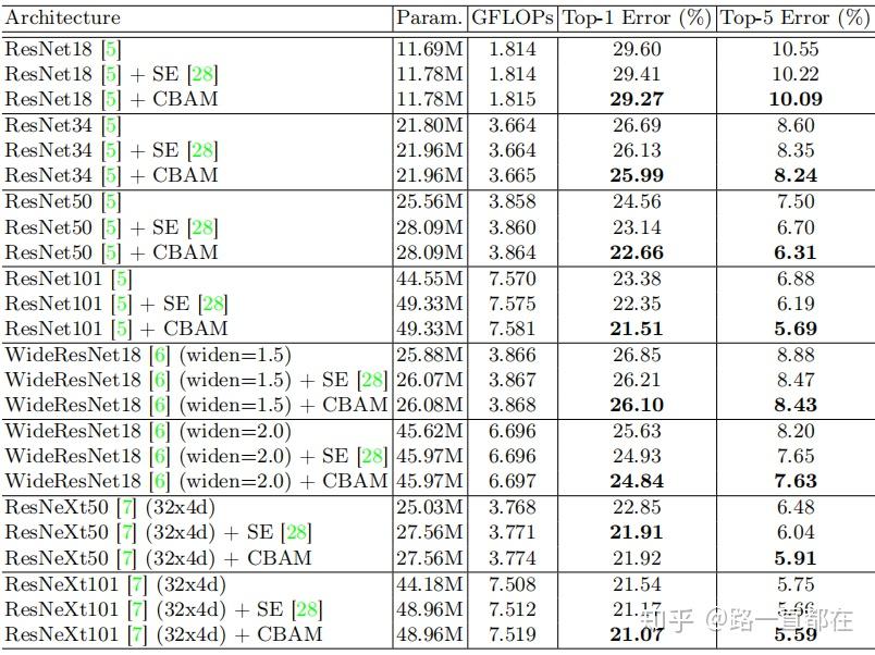 CBAM: Convolutional Block Attention Module - 知乎
